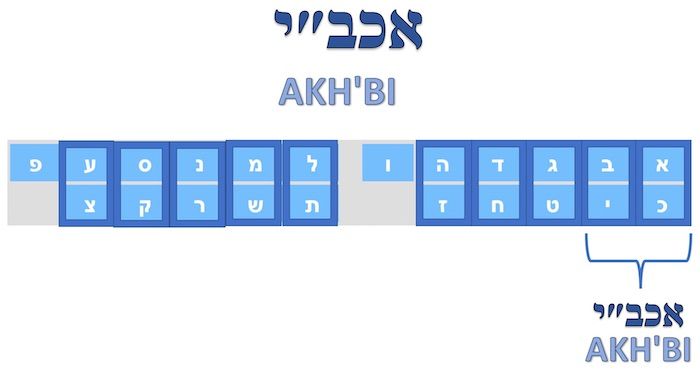 GEMATRIA IBRANI (dan YUNANI) - SarapanPagi Biblika Ministry