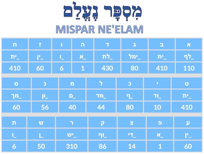 GEMATRIA IBRANI (dan YUNANI) - SarapanPagi Biblika Ministry